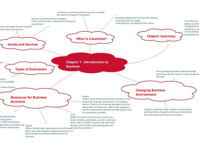 Chapter 1 - Introduction to Business - Mind Map